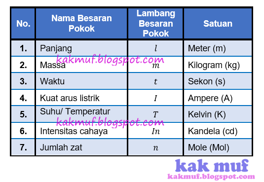 Pengertian Besaran, Satuan, dan Dimensi dalam Pengukuran Fisika