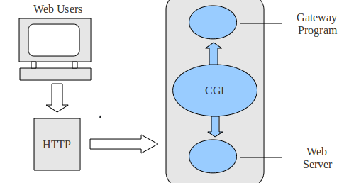 Tech in Review: Apa itu CGI (Common Gateway Interface)?