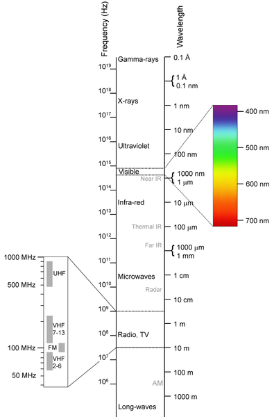 Signs & Science: Gamma Rays, Visible Light & The Electromagnetic Spectrum