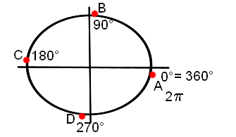 Círculo Trigonométrico ~ Aulas da May