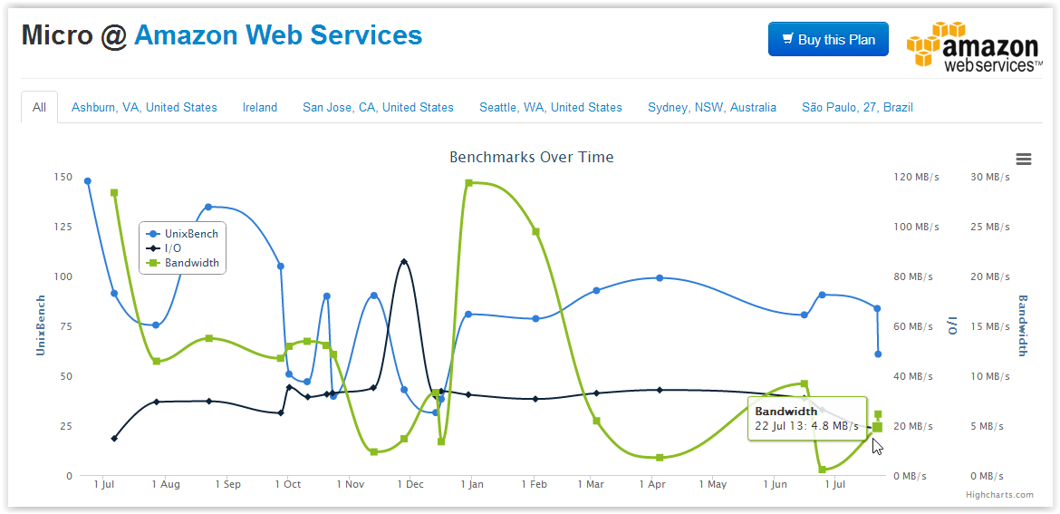 DigitalOcean VS AWS