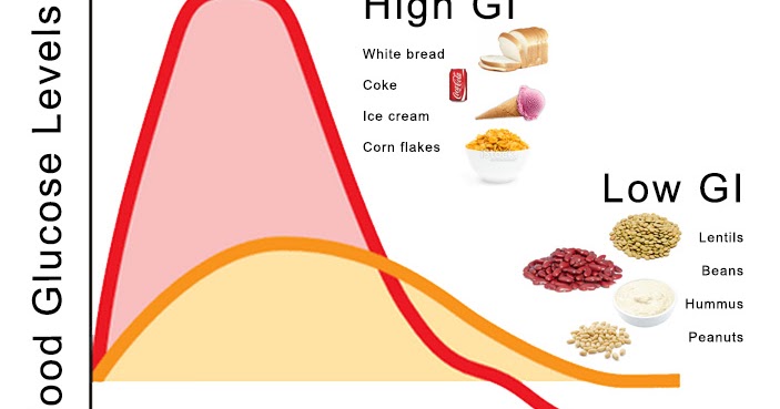 What is glycaemic index (GI)