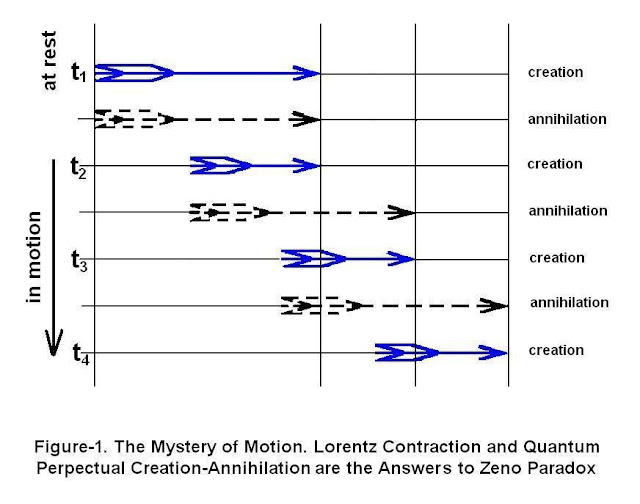 upstream physics: Zeno’s Motion Paradoxes and Modern Physics