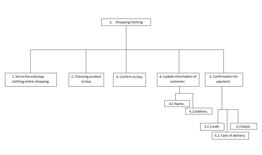 Project 2_3 : Task Analysis & User Profiles. - HCI_ShoppingOnline