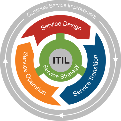 Siklus Hidup ITIL / ITSM Lifecycle