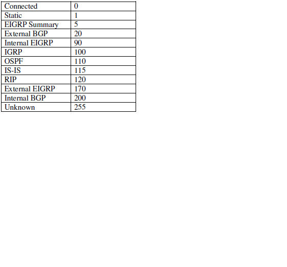 Administrative Distance vs. Metric