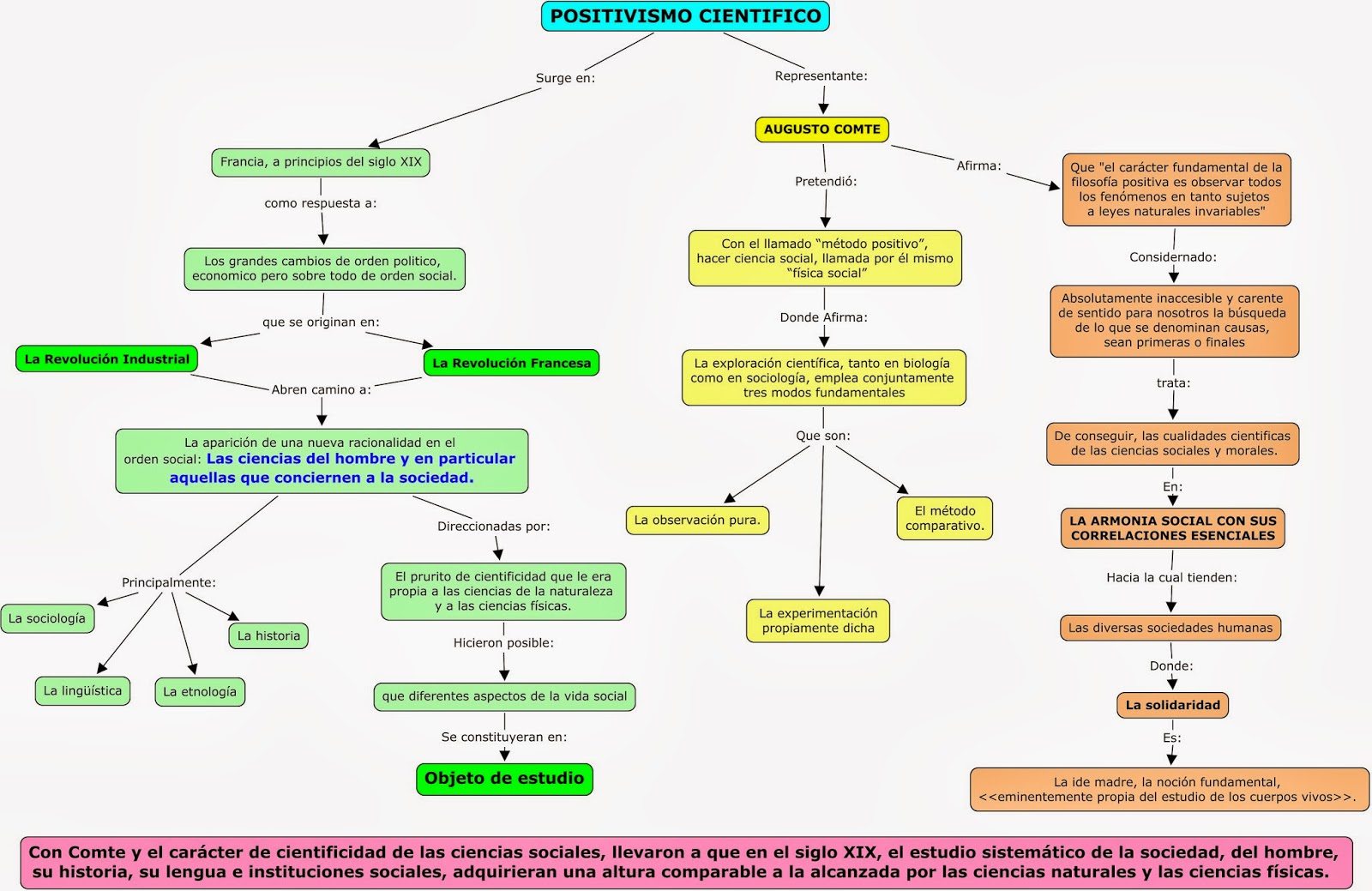 BANCO DE MAPAS FILOSOFIA: MAPA CONCEPTUAL POSITIVISMO