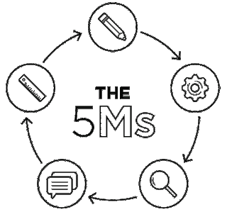 Resumim: Os "5Ms"