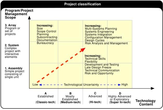 Classification of Projects ~ Learn Project Management