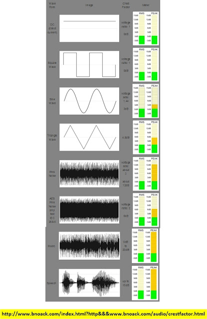 Crest Factor & Compression στα audio συστήματα | AVsite