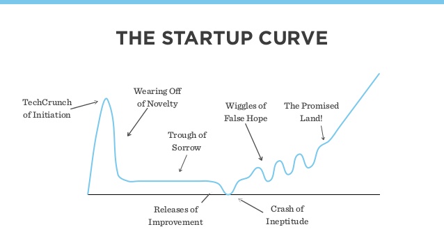 Learnings from Entrepreneurship: Life of a Startup