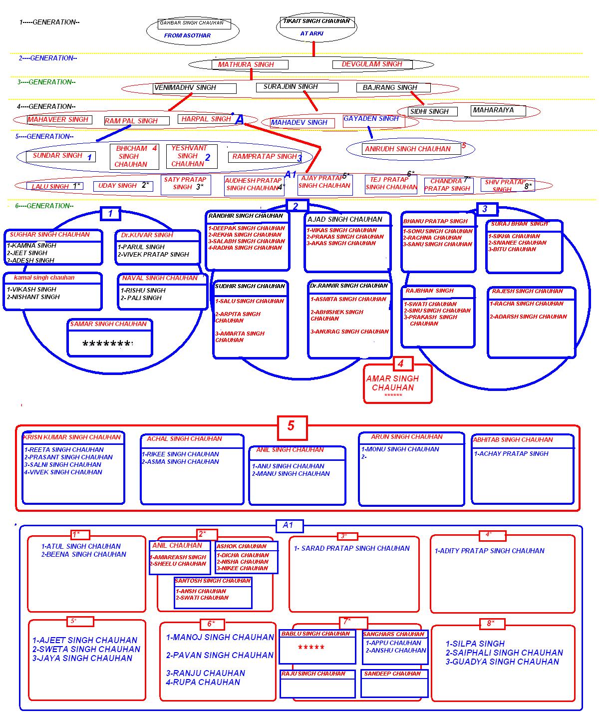 ARKI-NARESH: ARKI - NARESH **ARKI CHAUHAN FAMILY BIOGRAPHY**