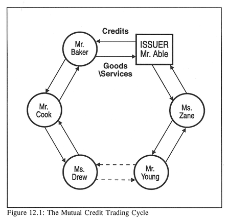 The UsuryFree Eye Opener: Mutual Credit, the Astonishingly Simple Truth ...