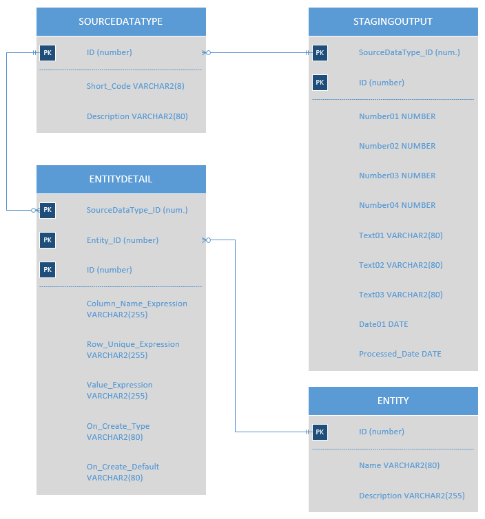 IT Help and Advice: PL/SQL: Dynamically Building Your Data Archive