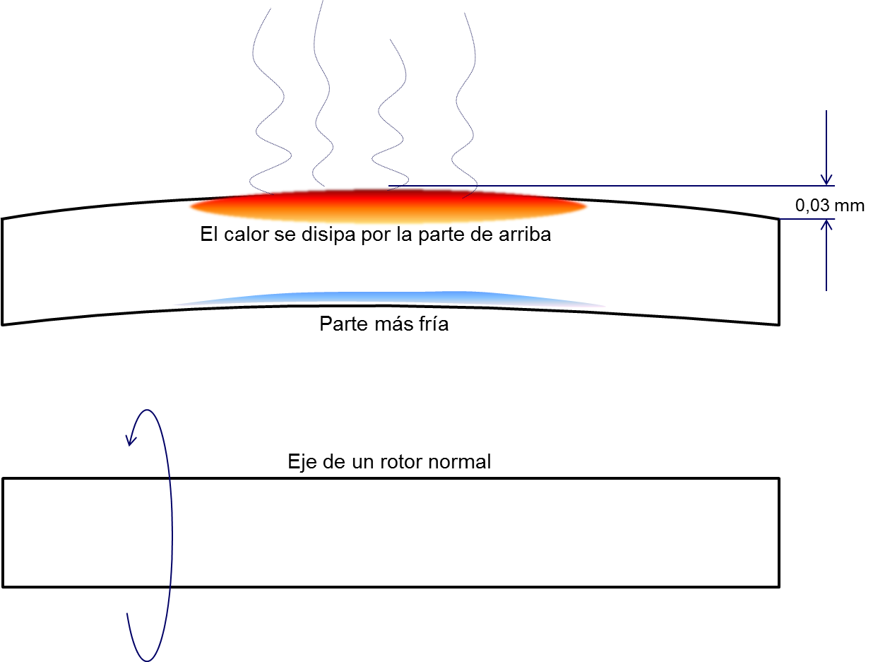 Los problemas del PW1000G: bowed rotor (eje combado)