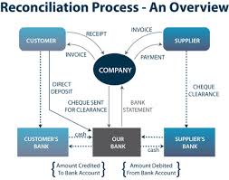 Bank Reconciliation Process Flow Chart