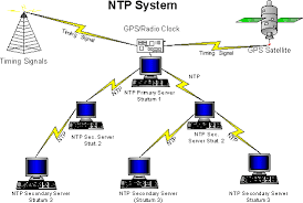 MENGUJI DAN MENGKONFIGURASI NTP SERVER