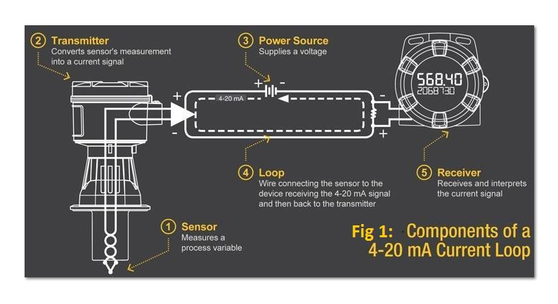 Industrial Instrumentation and Control: The Components that make up a 4 ...