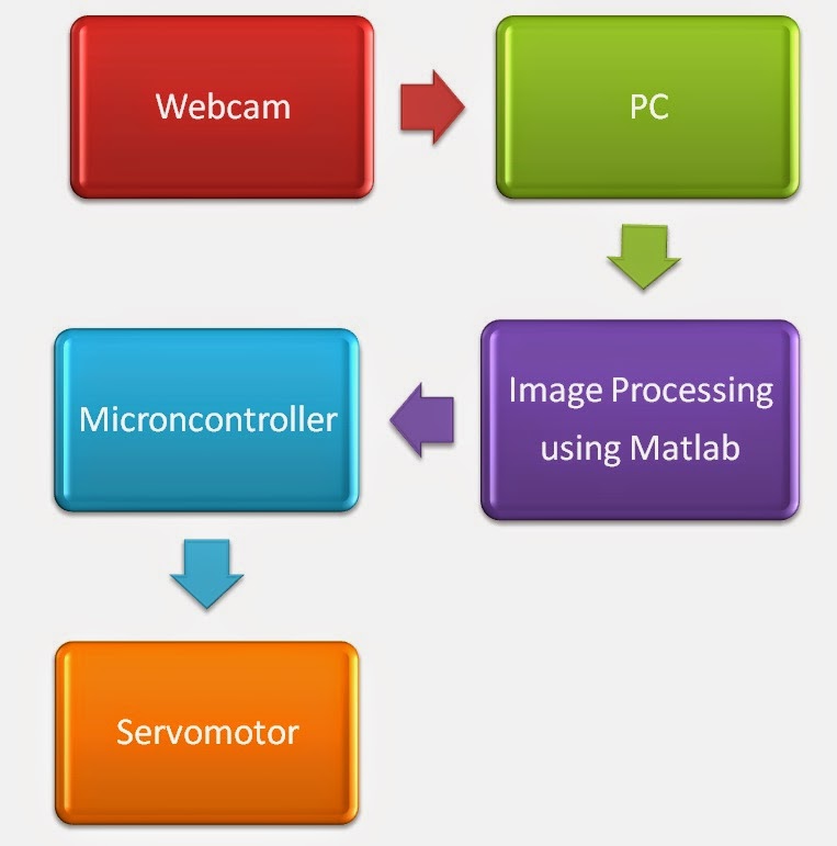 COLOR BASED OBJECTS SORTING THROUGH IMAGE PROCESSING ~ SHAHEENTEK