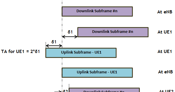 How LTE Stuff Works?: LTE: Timing Advance and Time Alignment Timer