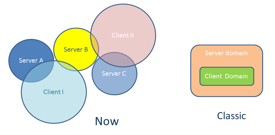 Byte Rot: What does REST's Client-Server mean now?