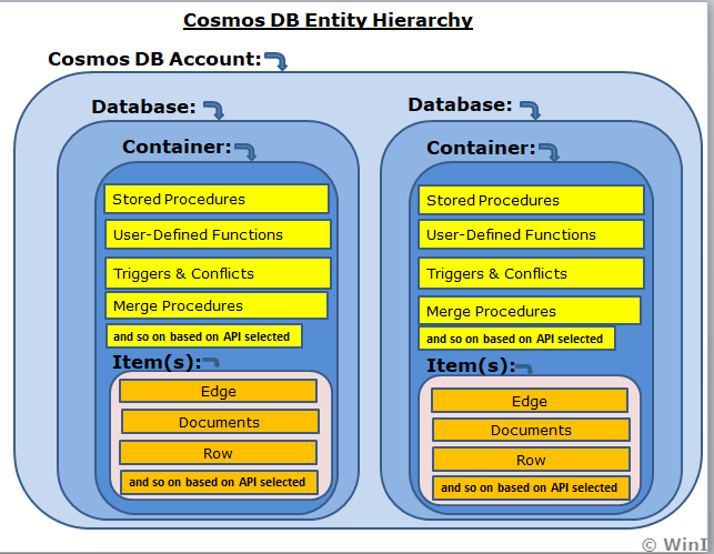 SQLBlog: Entity Hierarchy in Cosmos DB.