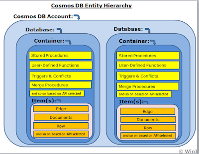 SQLBlog: Entity Hierarchy in Cosmos DB.