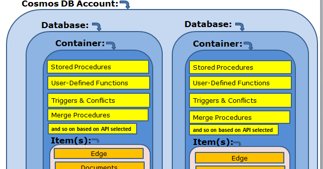 SQLBlog: Entity Hierarchy in Cosmos DB.