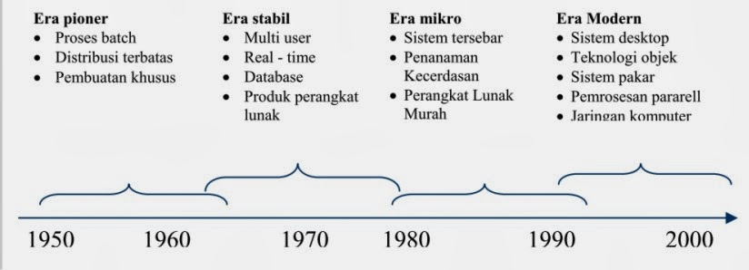 Sejarah Software: SEJARAH SOFTWARE