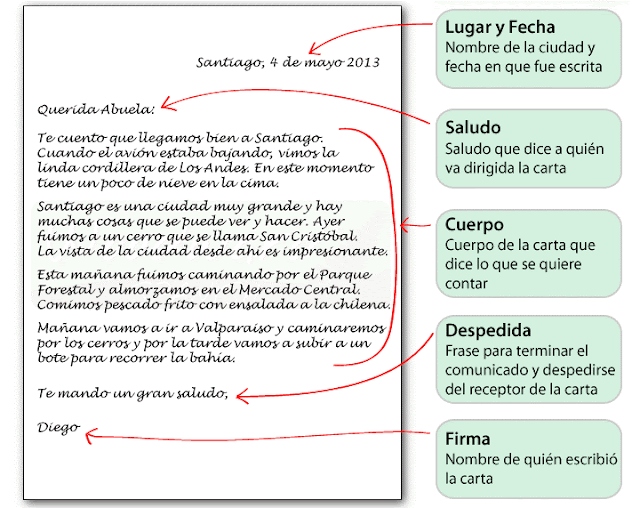 tu blog de aula: 2º y 1º ESO: Escribir una carta (informal)
