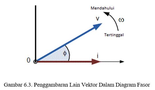 Konsep Fasor Dan Percobannya - Sekolah Kuliah Kerja