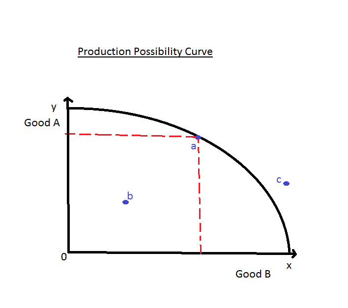 Business With Ease Production Possibility Curve Business With Ease Production Possibility Curve