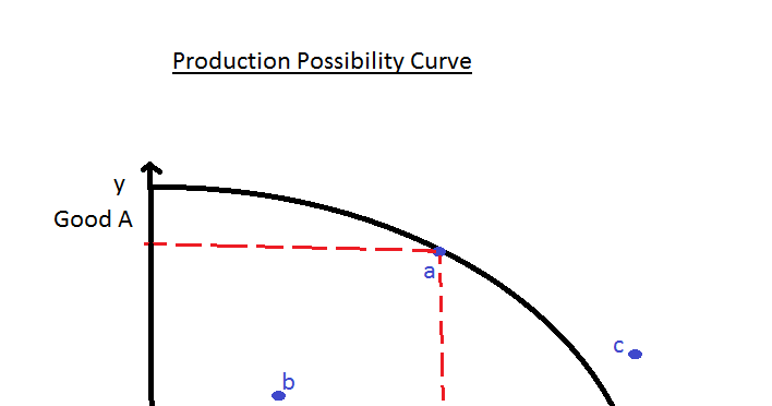 Business With Ease: Production Possibility Curve