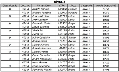 Banhadas Andebol: Arbitragem – Classificações - 2016 / 2017 - I
