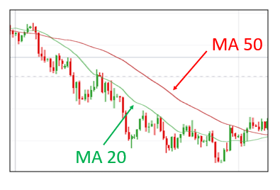 Forex Trading Tips, Tricks And Strategies: How To Use Moving Averages ...