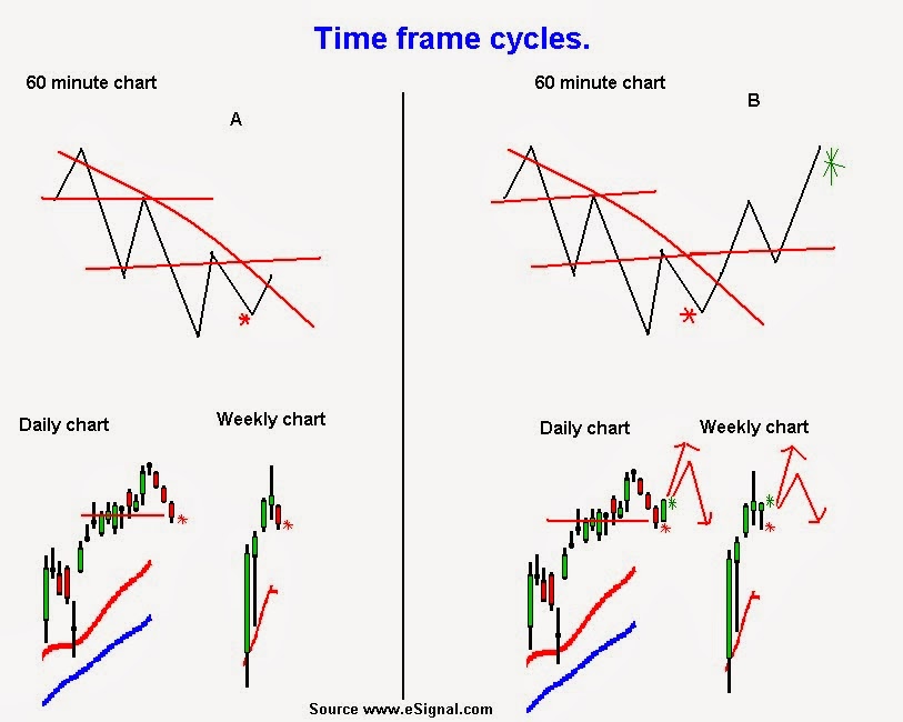 Chalan's TA. Blog: Time frame cycles from the monthly to the 15 minute ...