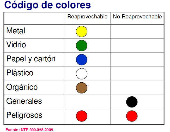 LOS COLORES QUE SE DEBEN EMPLEAR PARA EL RECICLAJE DE LA BASURA