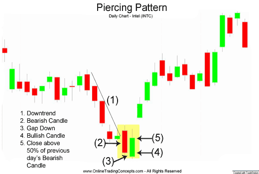 รูปแบบกราฟแท่งเทียน (CandleStick Chart Pattern)