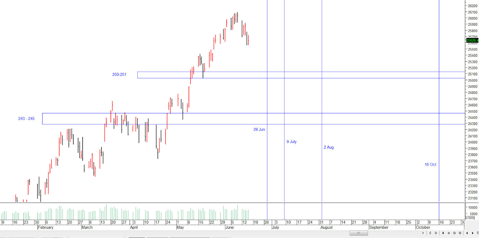 Yam Group Gann Research 1024: Retrace Time & Price Level