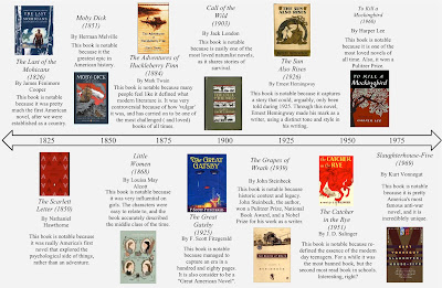 Books for the Ages : Timeline of Notable Books in American History