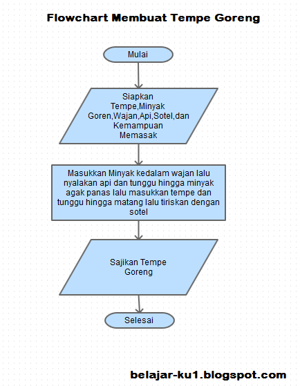 Apa Itu Algoritma?Orang yang mau belajar pemrograman harus tahu[Kupas ...