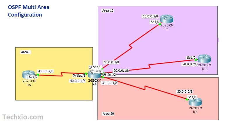 OSPF Multi Area Configuration
