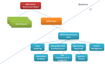 The MDM Blog: How to organise for MDM?