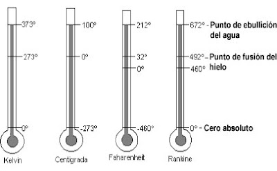Unidades del sistema internacional ~ Sistema de Medidas