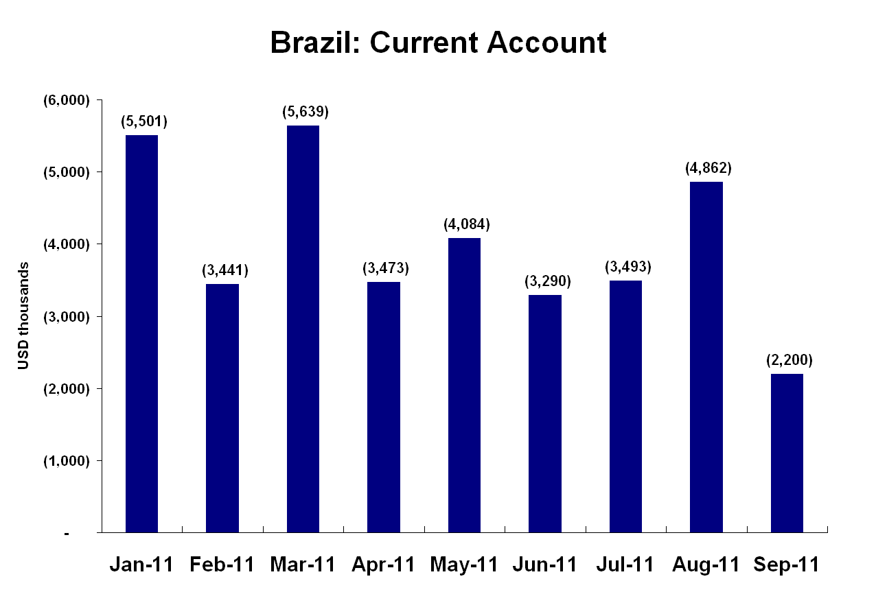 Brazil Monitor: Brazil: Current Account in September 2011