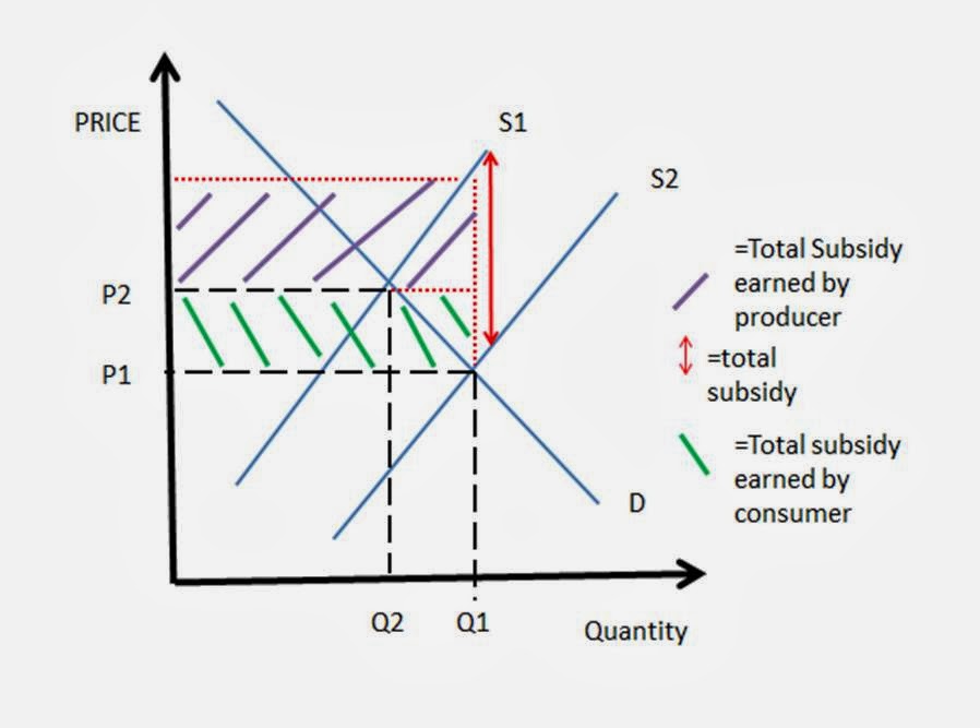 Ellienomics: Taxes and subsidies