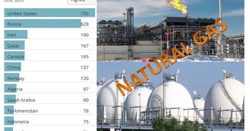 Negara Dan Kawasan Penghasil Gas Alam Terbesar - JURNAL KU
