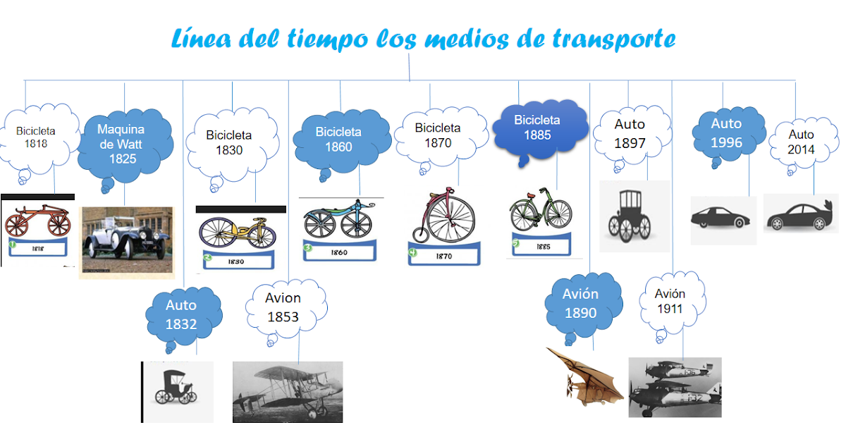 LOS MEDIOS DE TRANSPORTE : LINEA DE TIEMPO