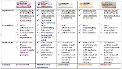 Baby Steps in Knowing your Medicines and Supplements!: Choose Your Lozenges