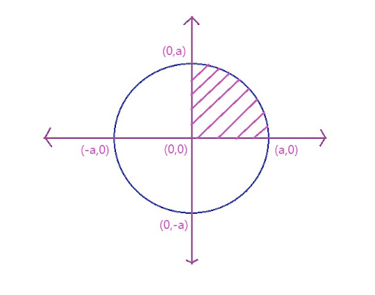 Btech First Year Notes: Double Integration Engineering Maths, Btech ...